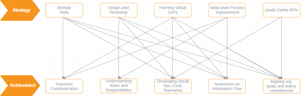 Offshore Outsourcing: 6 Best Practices to Knowledge Sharing