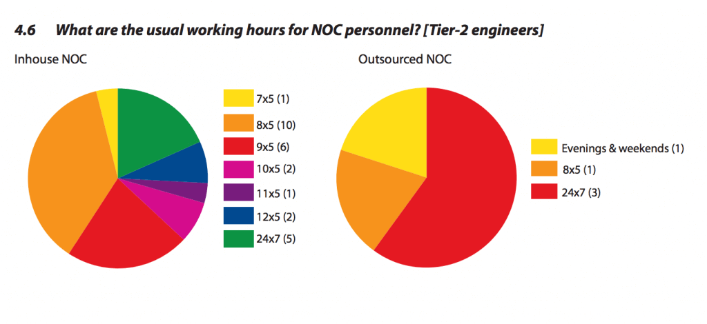What are NOC and Outsourced NOC Services?