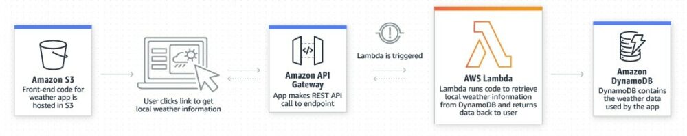 What is Serverless? - Romexsoft Blog